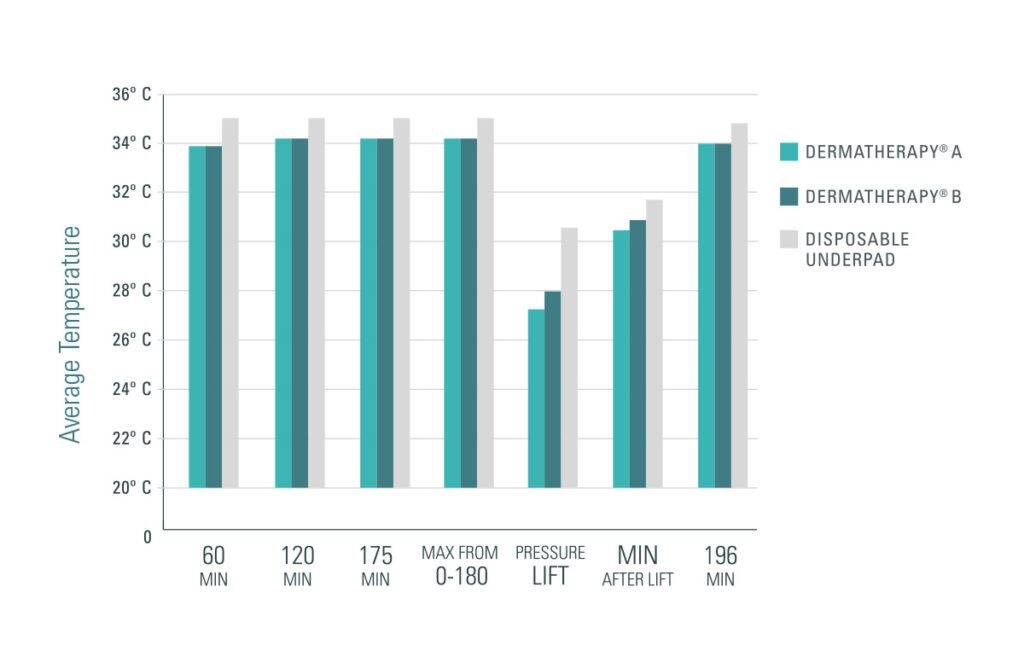 Benefits of DermaTherapy® | Standard Textile