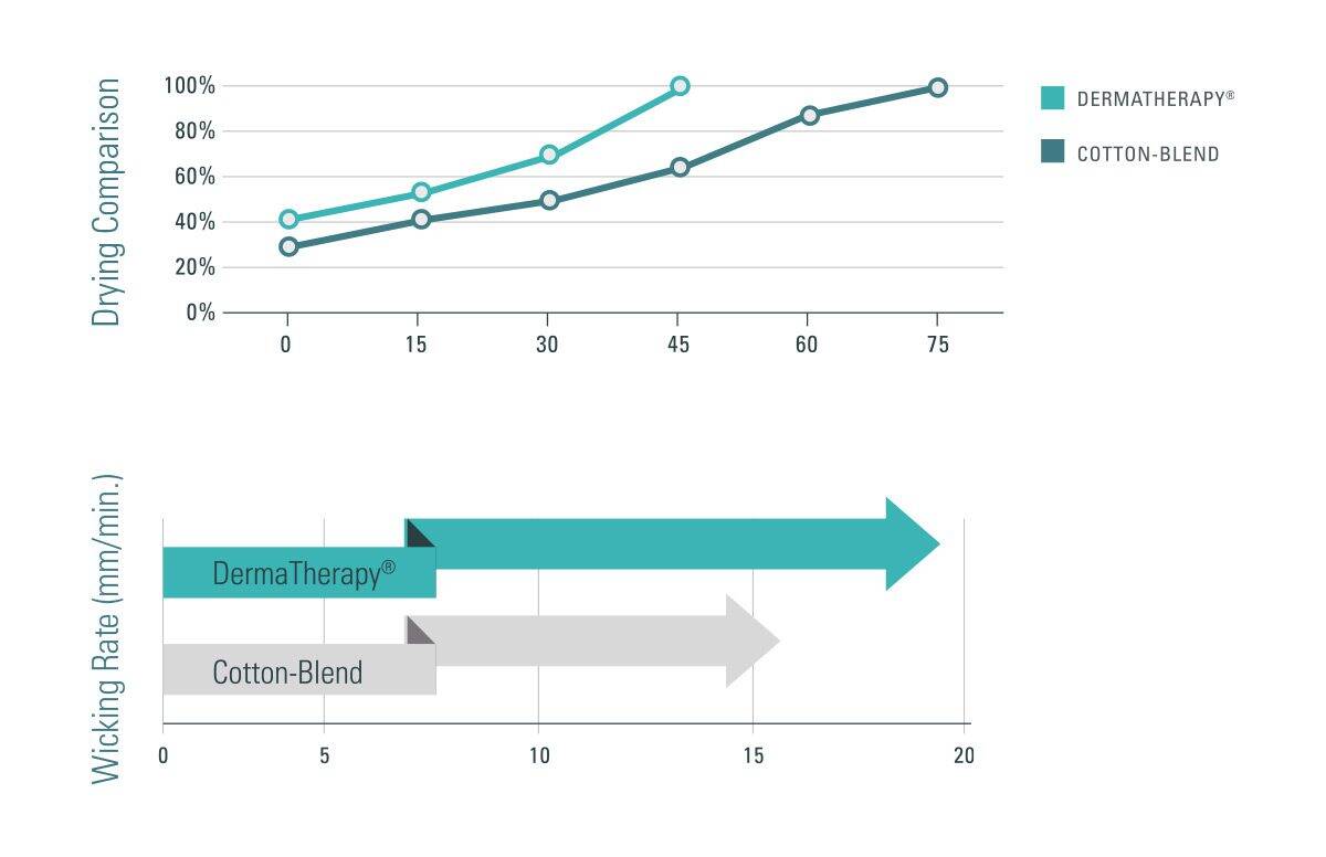 Benefits of DermaTherapy® | Standard Textile